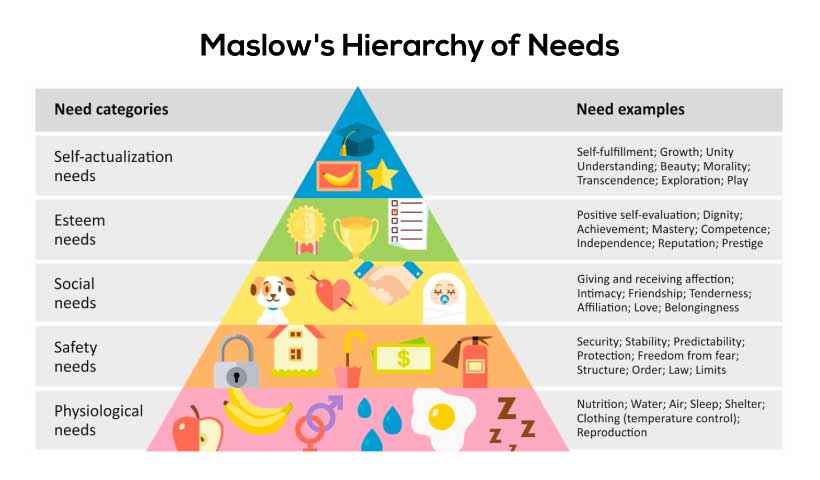 Maslow’s theory of motivation | Maslow's hierarchy of needs theory